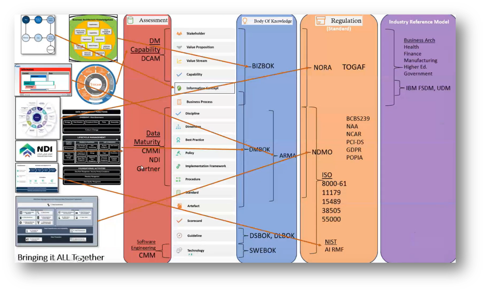 Integrating DMBOK®2 and DCAM for Enhanced Data Management in AI for Data Citizens — Modelware ...